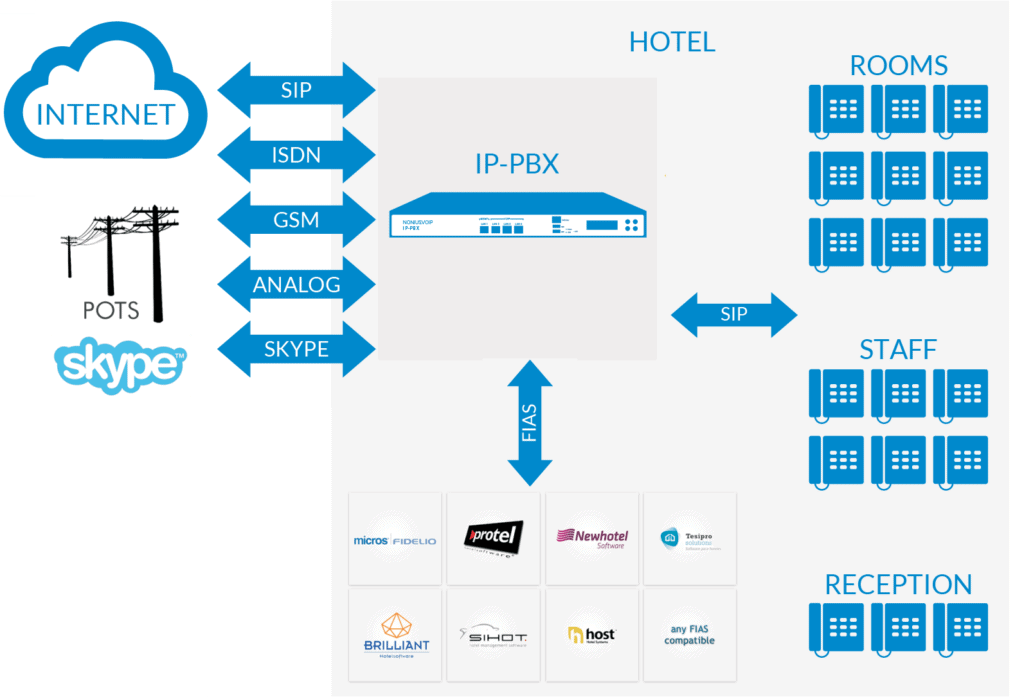Praia Ipanema Hotel enhances technology to increase guest’s loyalty - Nonius