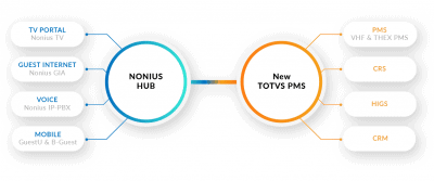 Nonius certifies interface on new TOTVS PMS - Nonius