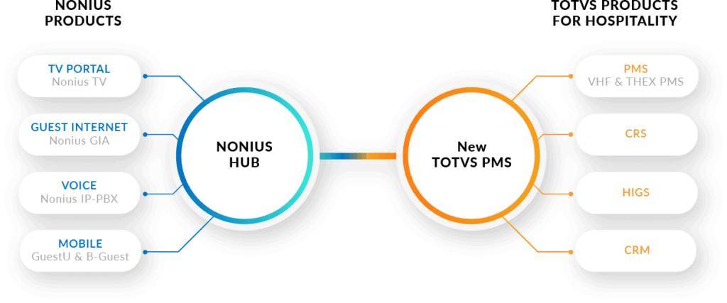 Nonius certifies interface on new TOTVS PMS - Nonius