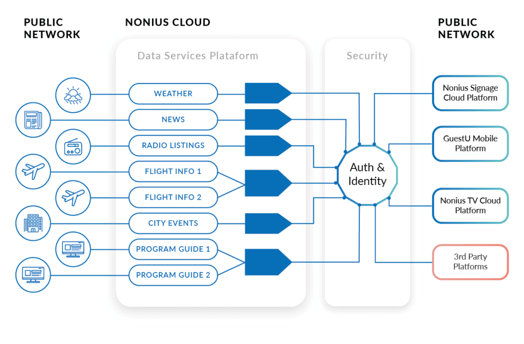 Hub: poderosa ferramenta de integração de sistema para hotel - Nonius