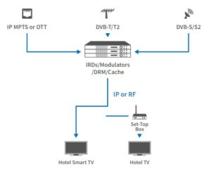 Cutting-Edge TV Headend Systems - Nonius