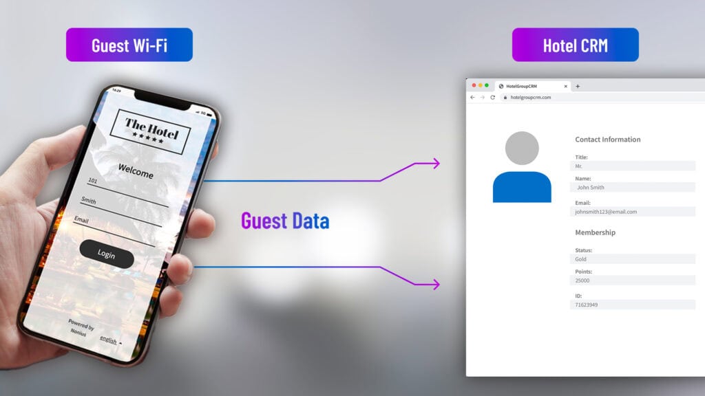 Unleashing the Power of CRM Integrations with Nonius’ Cloud-based Guest ...