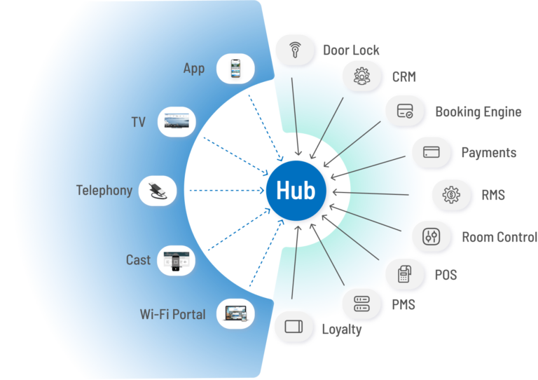 Integrations for Seamless Hotel Operations - Nonius
