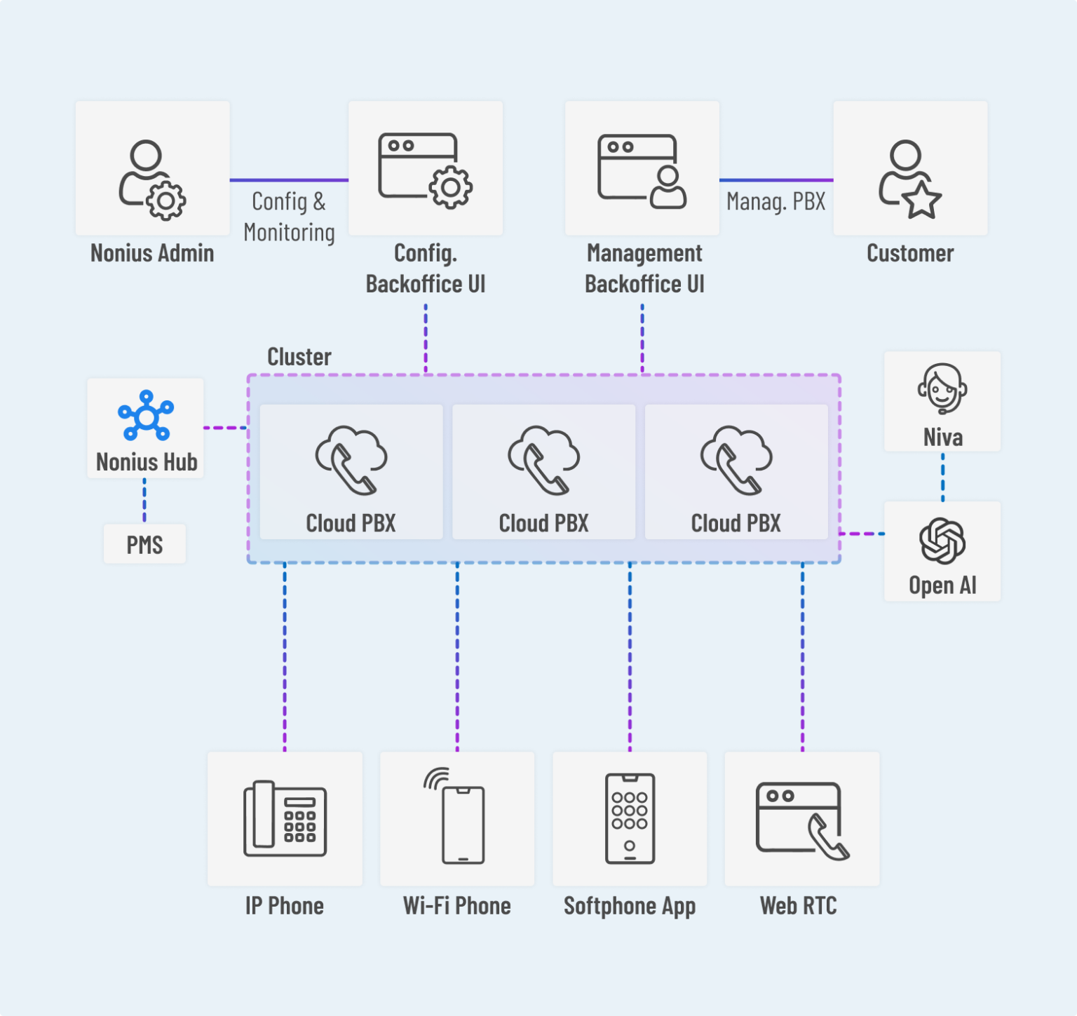 Nonius Voice Cloud: Global High Availability Clusters, Sustainability, and the Award-Winning ...